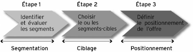 Segmentation et ciblage