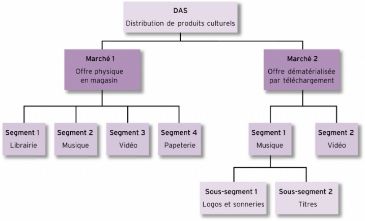 L'arbre de segmentation