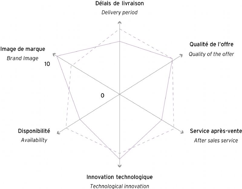 Le positionnement concurrentiel