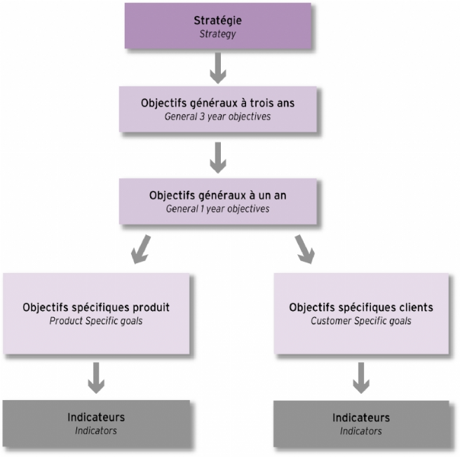 La méthode de fixation des objectifs