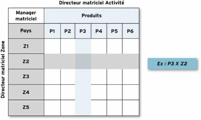 La structure matricielle