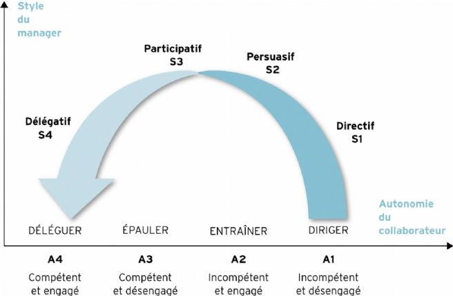 Les modes de management