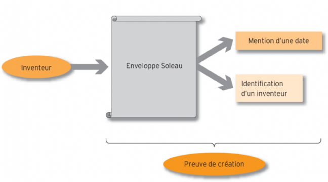 L'enveloppe Soleau