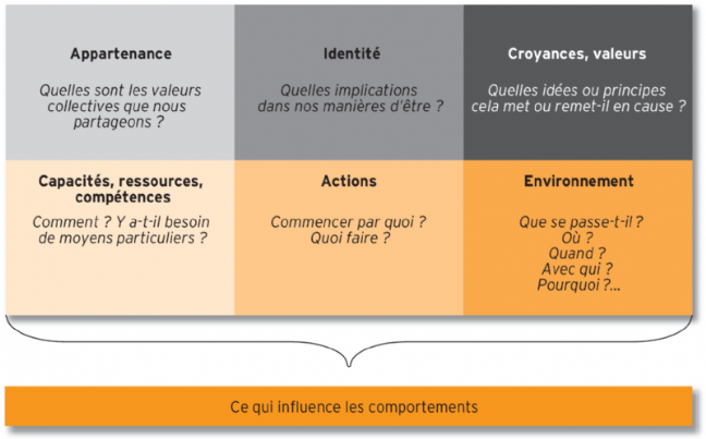 Le modèle de Dilts et Bateson