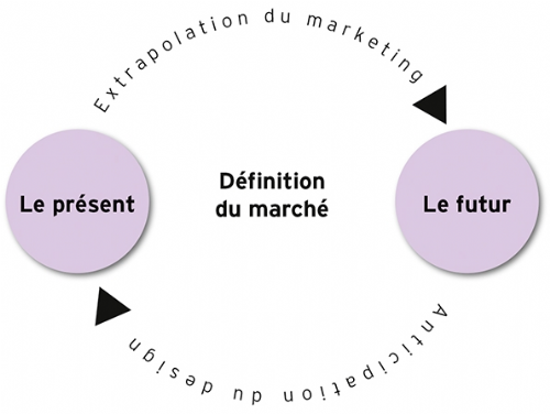 Le marché en design