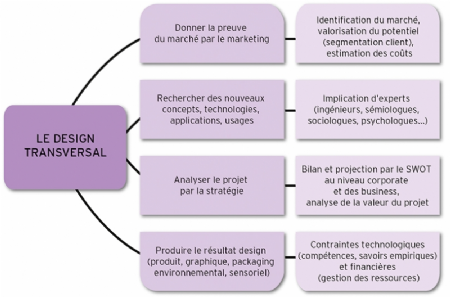 Le design transversal
