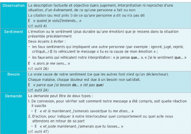 La communication non violente (CNV)