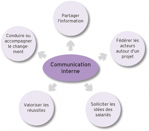 La communication interne