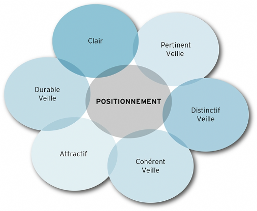 Le positionnement