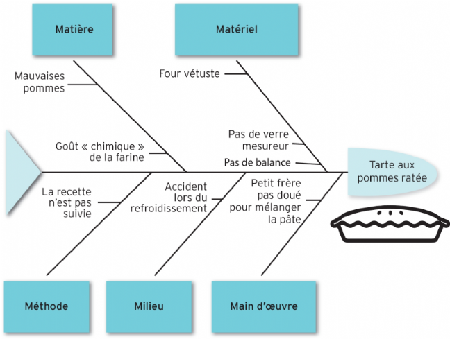 Le diagramme causes/effet