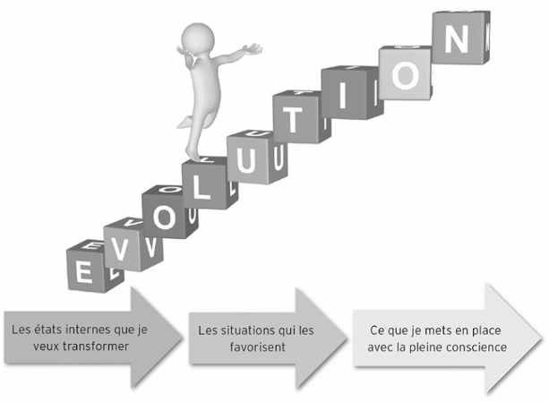 La démarche de progrès intérieur