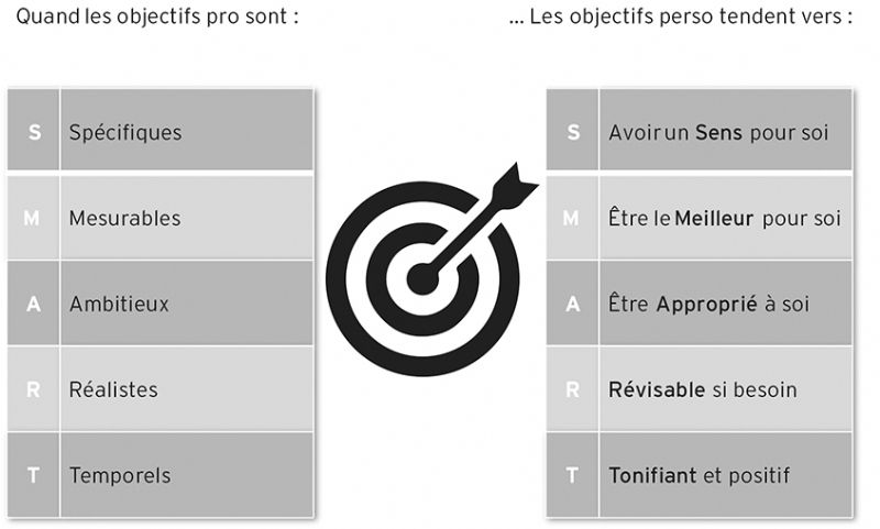 L'équilibre objectifs perso / objectifs pro