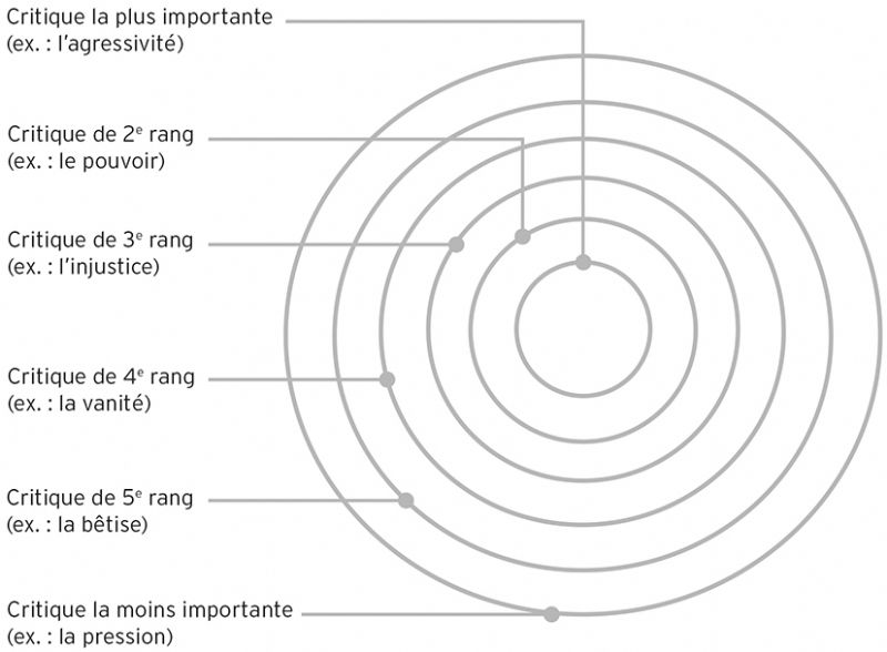 Les cercles de critiques