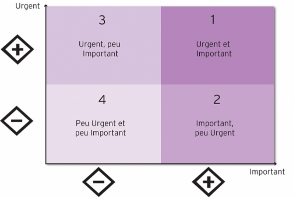 La matrice Gestion de ses activités